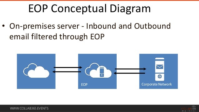 How to deploy Exchange Online Protection
