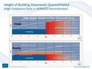 Building Downwash - Problems, Solutions and Next Generation | PPT