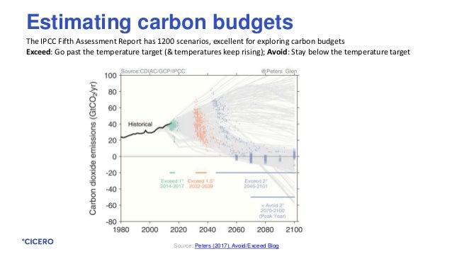 The Remaining Carbon Budget the-remaining-carbon-budget