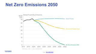 IEA Net Zero Emissions 2050 - UNEP-FI version | PPT