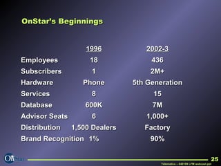 Telematics and “Connected Vehicles” | PPT