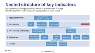 Emissions slowdown: Are we on the way to 2C? | PPT