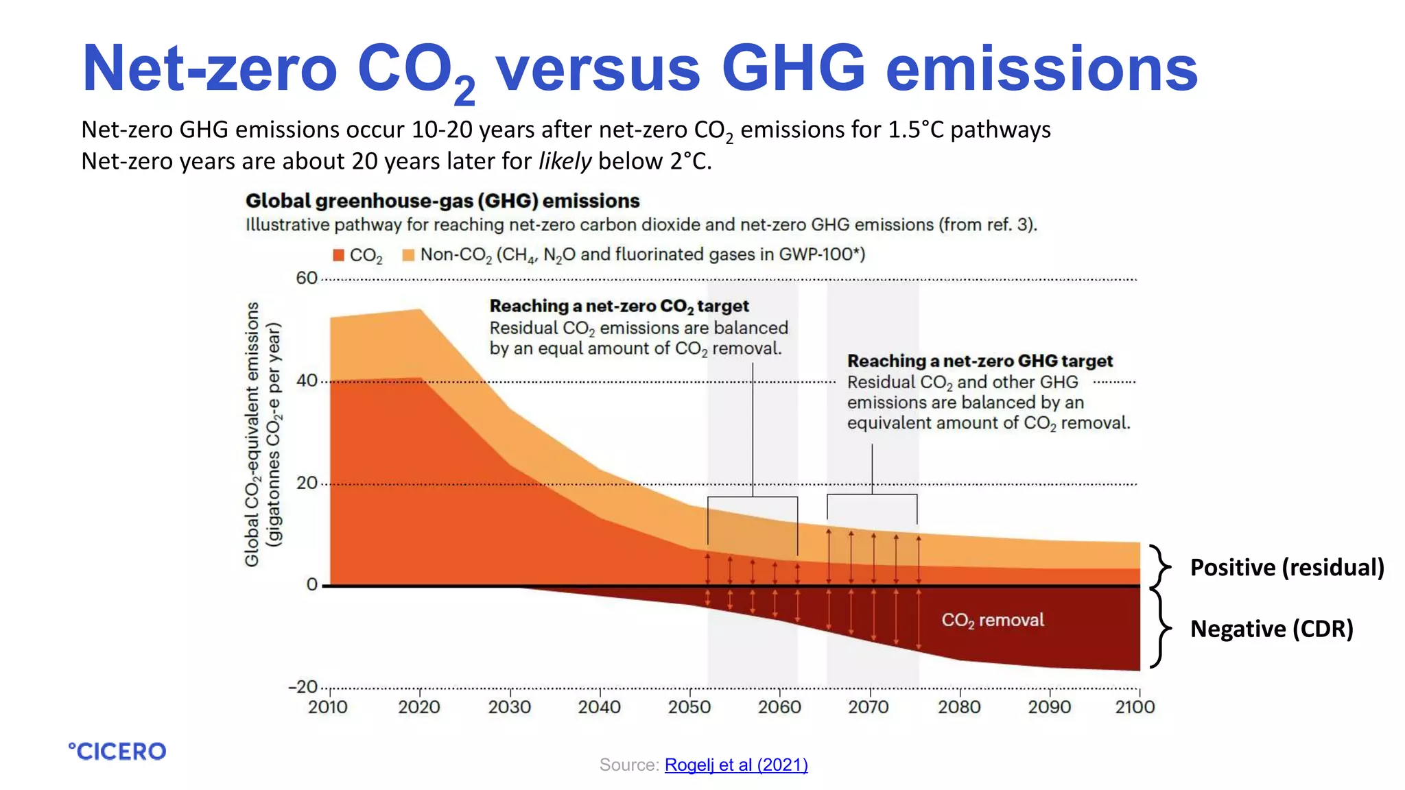The path to net-zero emissions | PPTX