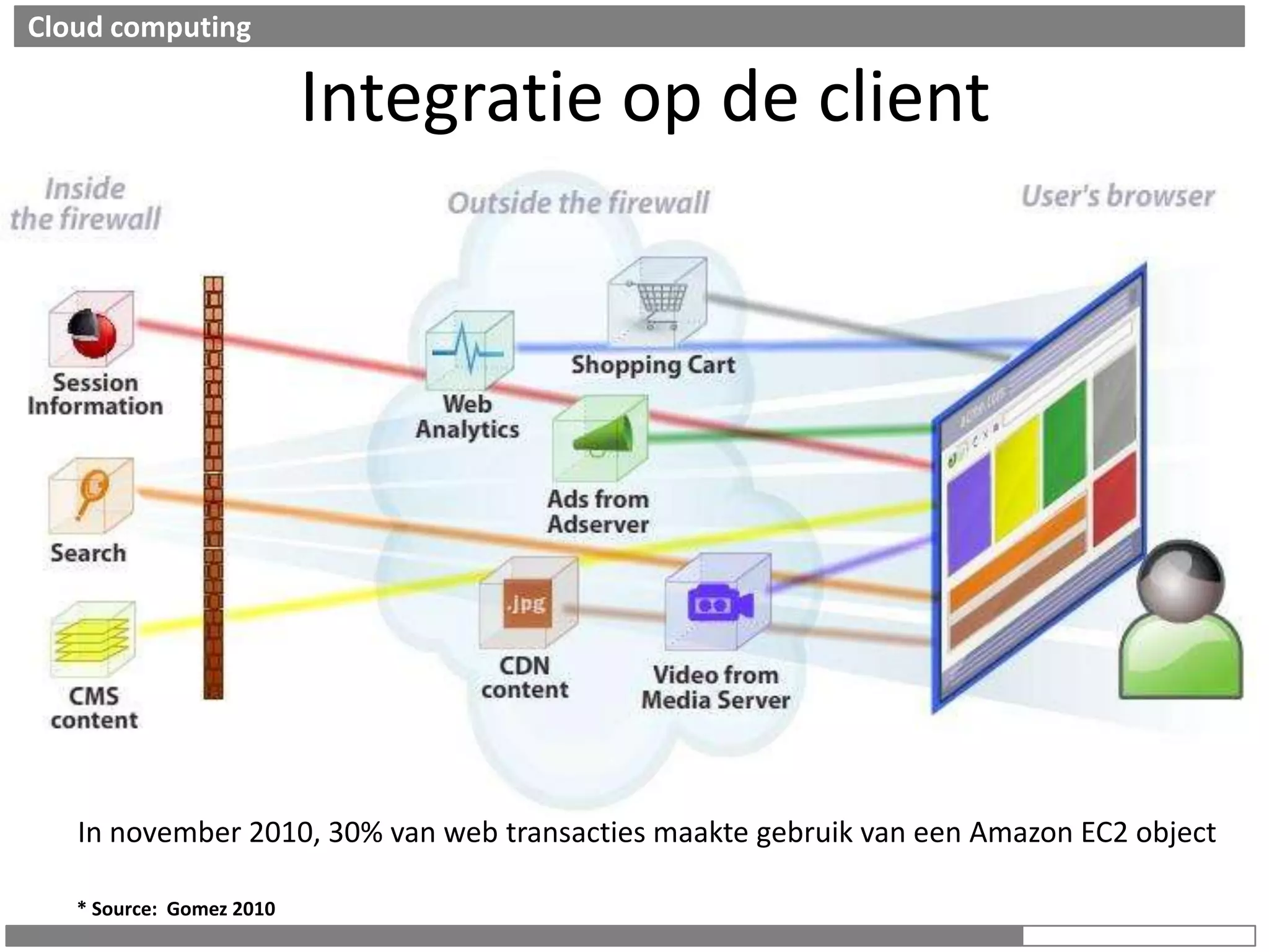 Cloud Computing - Peter van Eijk | PPTX