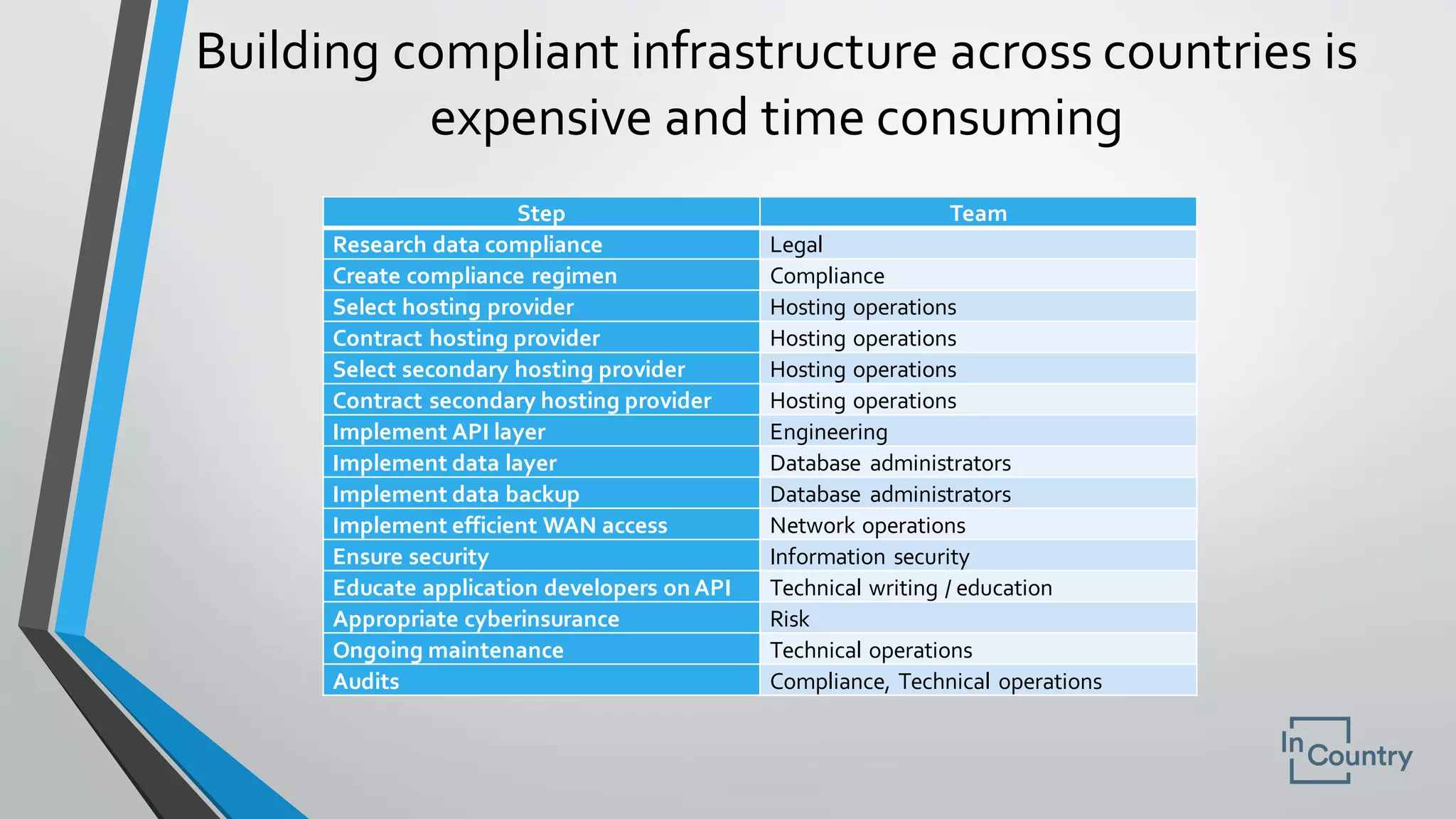 Peter Yared, Co-Founder & CEO ,InCountry - How to Scale with All the ...