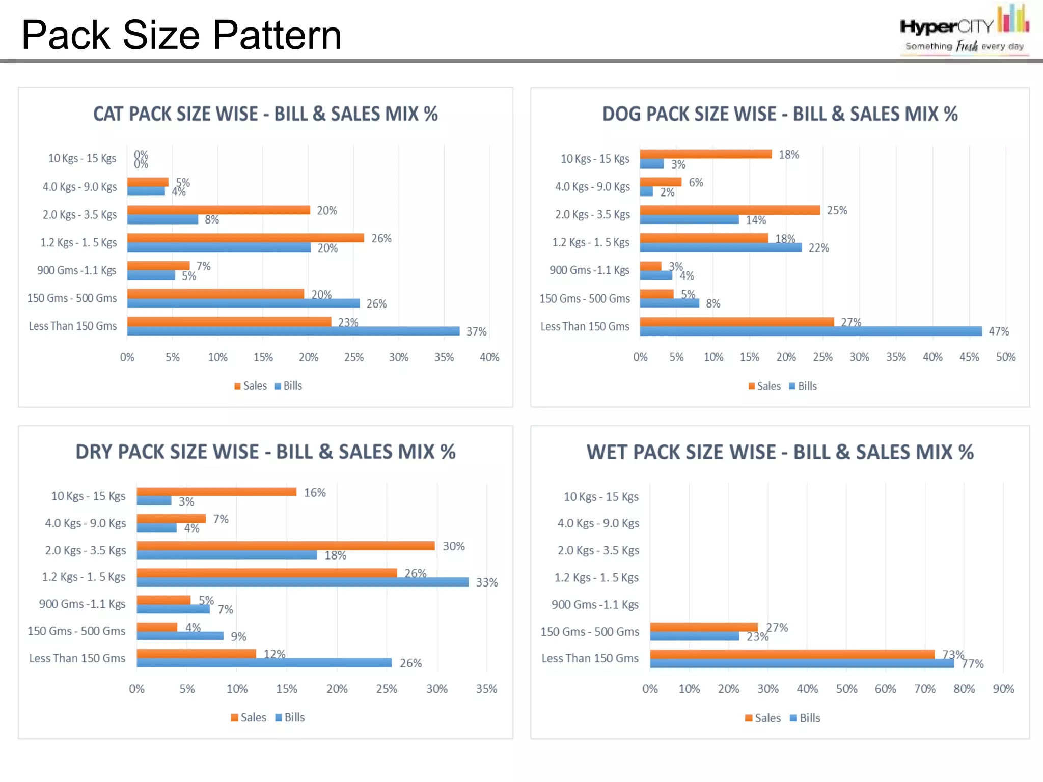 Pet foods Analysis - Dogs & Cats | PPT