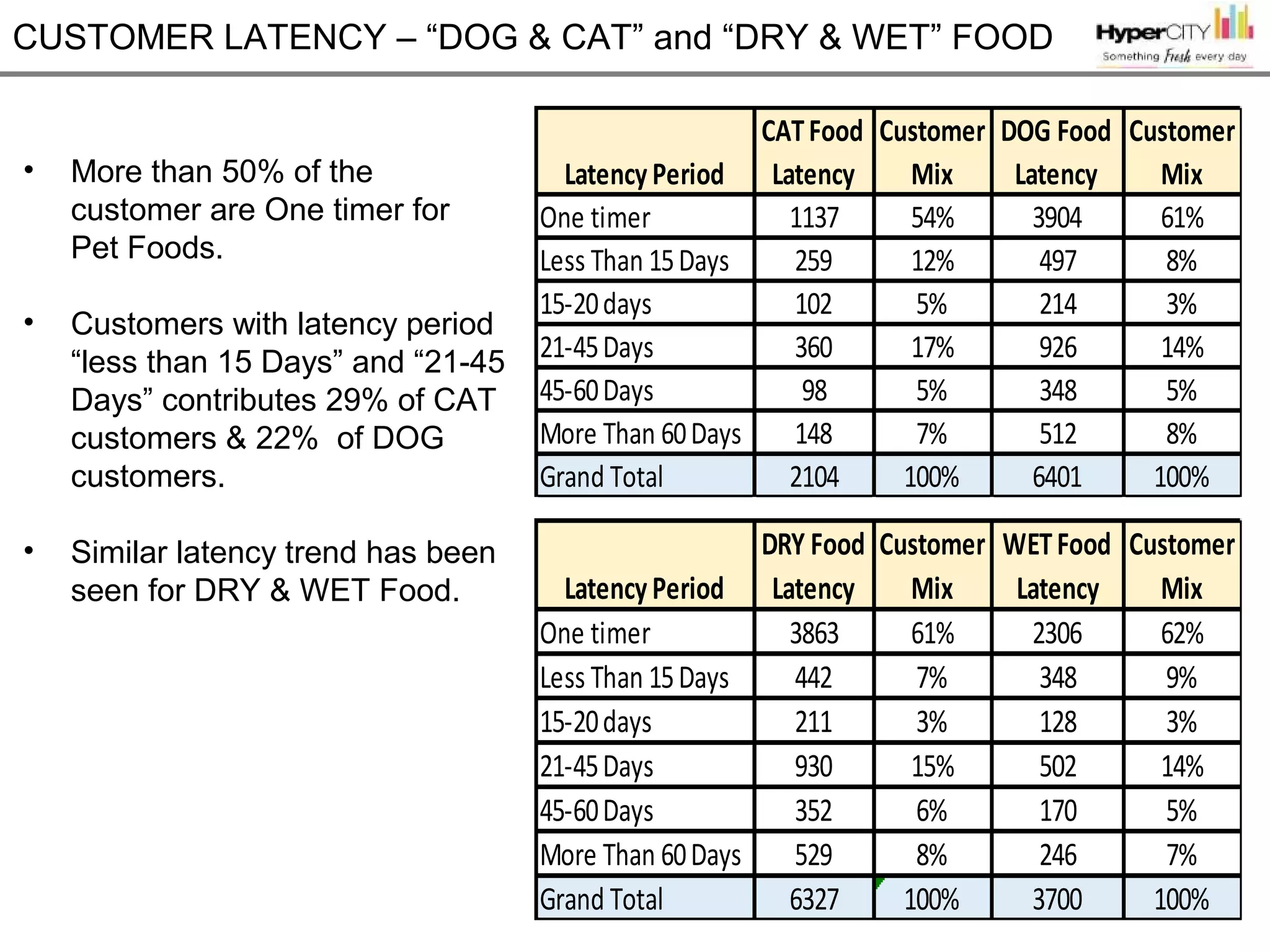 Pet foods Analysis - Dogs & Cats | PPT
