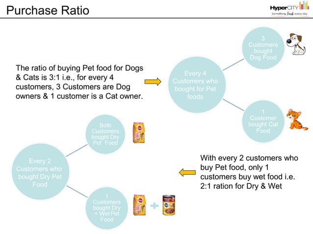 Pet foods Analysis - Dogs & Cats | PPT