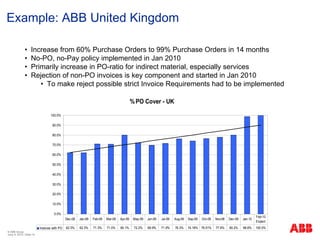 How to increase PO rates across 34 countries to reach 75% | PDF