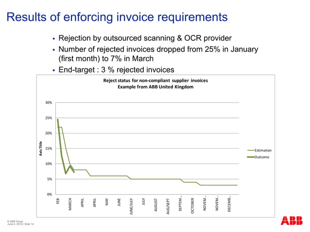 How to increase PO rates across 34 countries to reach 75% | PPT