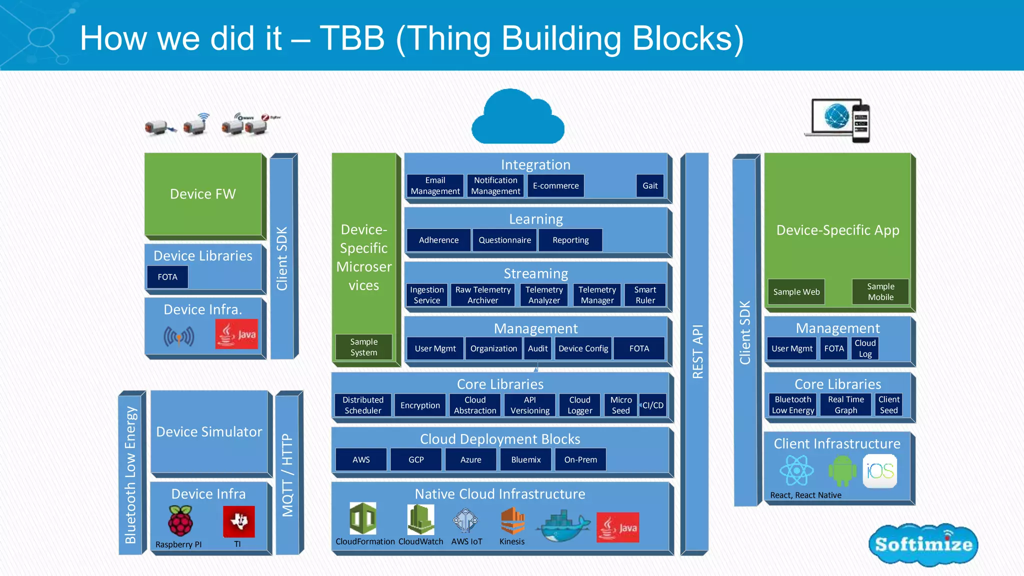 PetNovations case study_architecting IoT systems - Olga Shpigel | PPT PetNovations case study_architecting IoT systems - Olga Shpigel | PPT