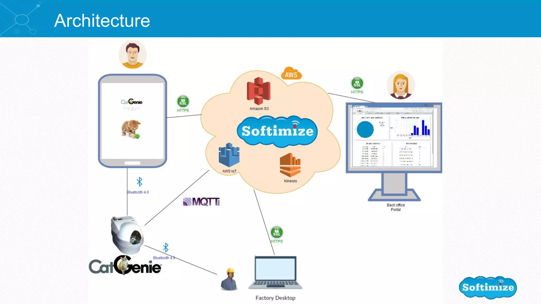 PetNovations case study_architecting IoT systems - Olga Shpigel | PPT PetNovations case study_architecting IoT systems - Olga Shpigel | PPT