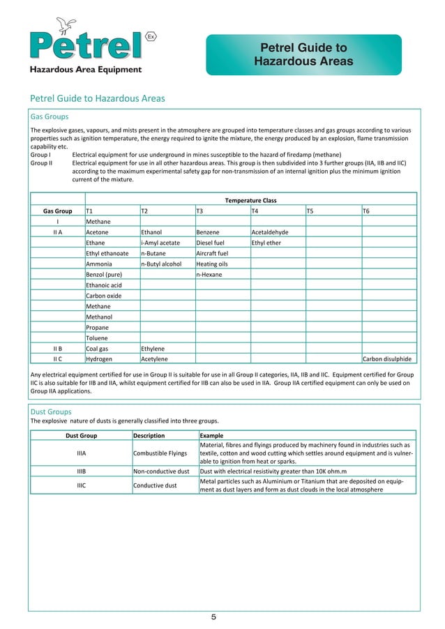 Petrel Hazardous Area Zone 1 & Zone 2 Lighting & Enclosures (ATEX ...