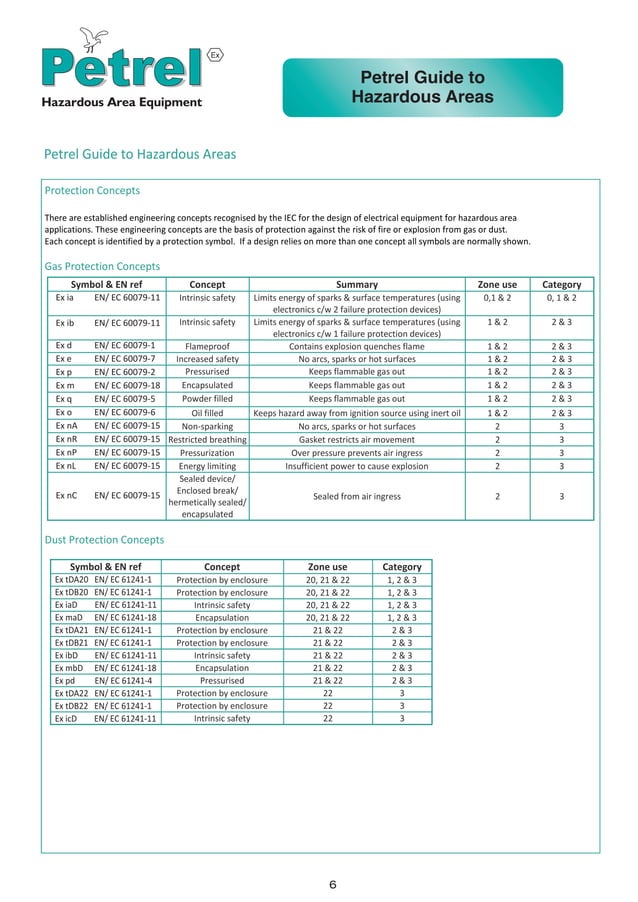 Petrel Hazardous Area Zone 1 & Zone 2 Lighting & Enclosures (ATEX ...