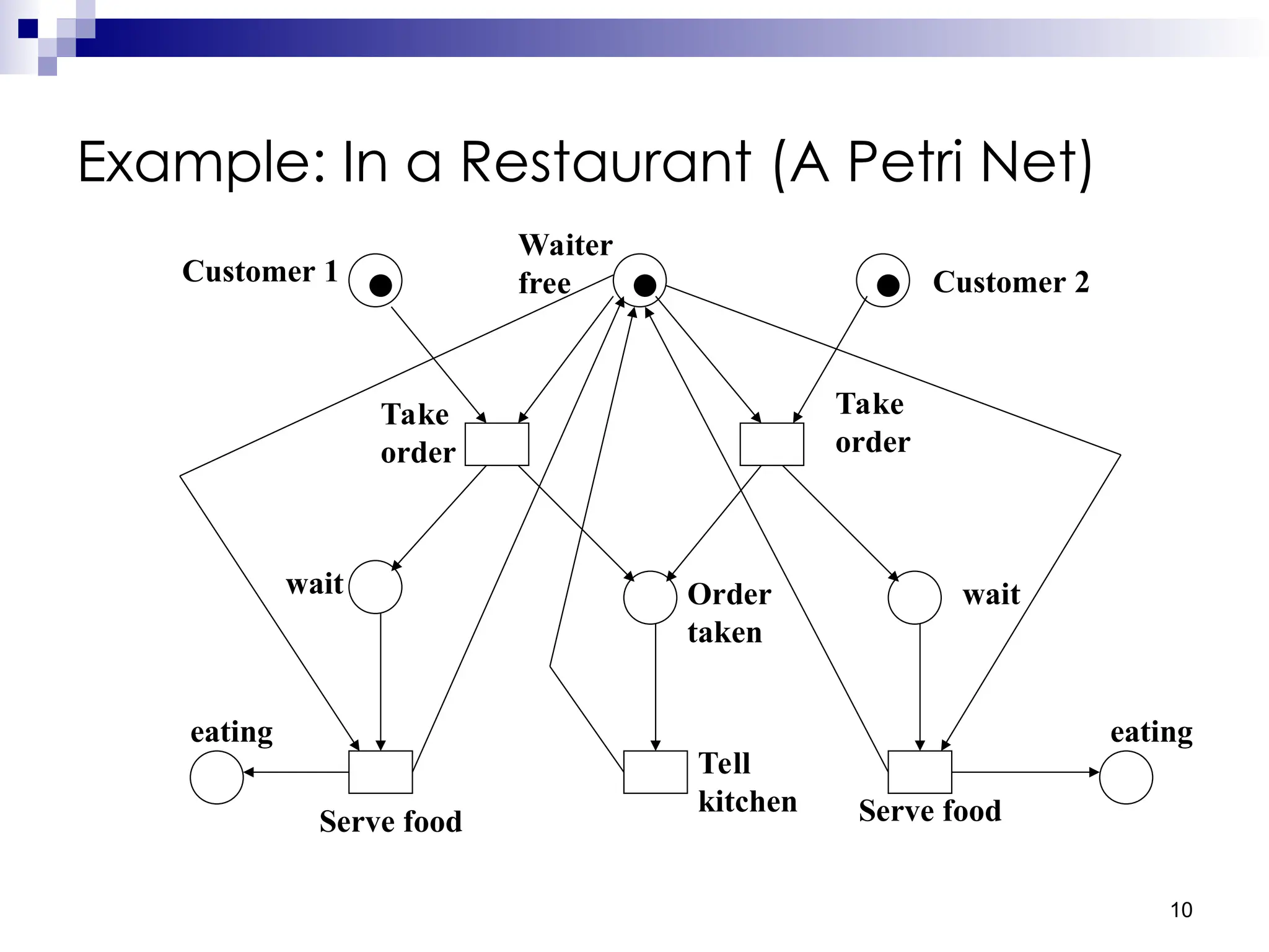 petri-nets: definition and its application | PPT | Technology & Computing