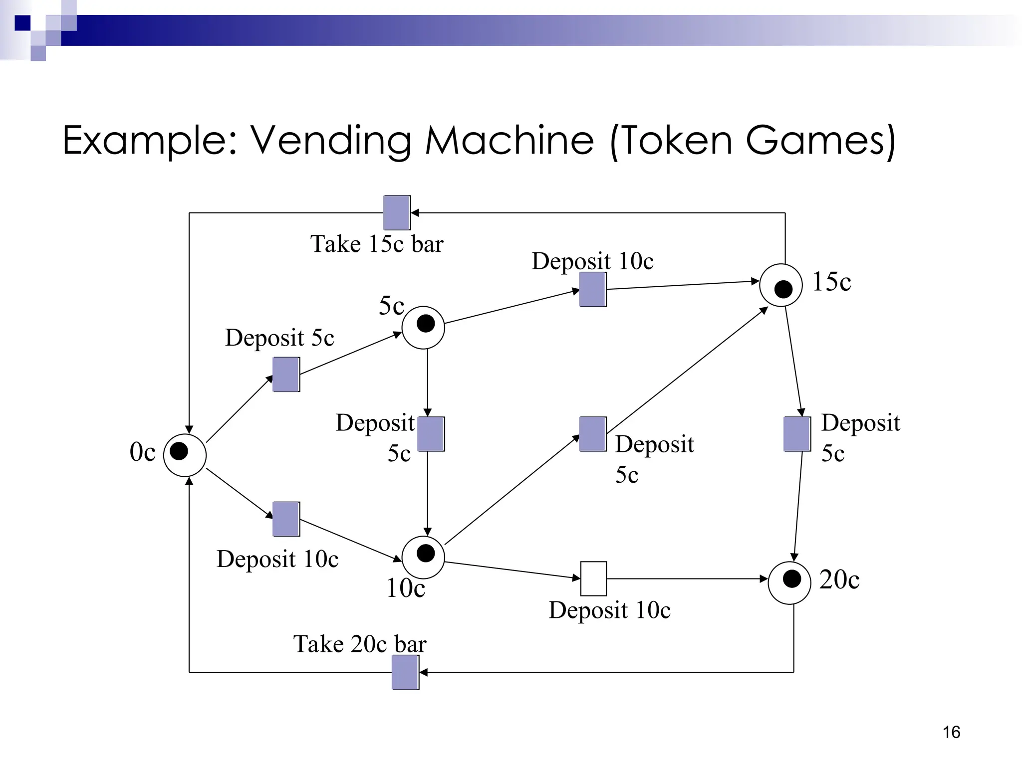 petri-nets: definition and its application | PPT