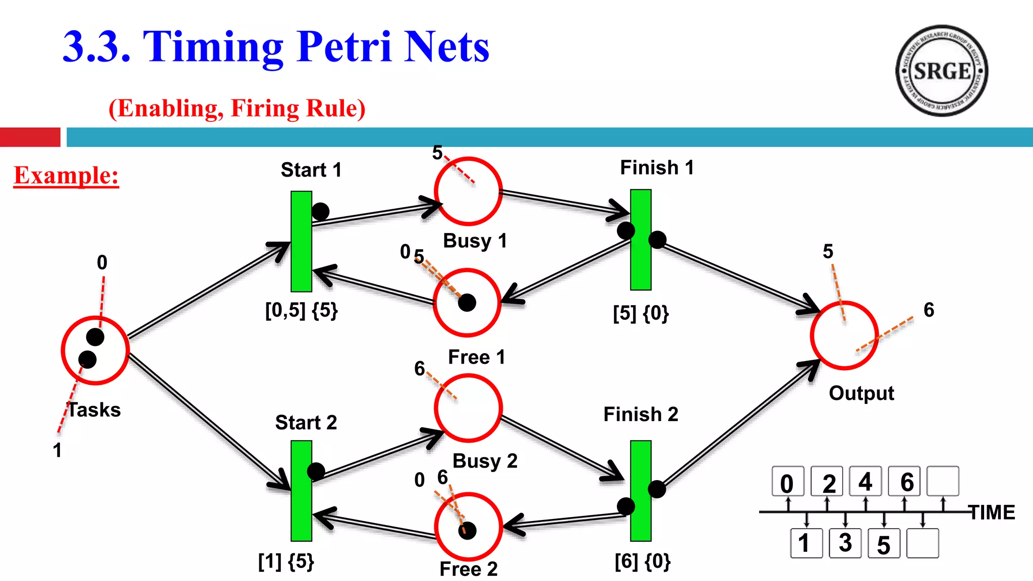 Petri Nets: Properties, Analysis and Applications | PPTX