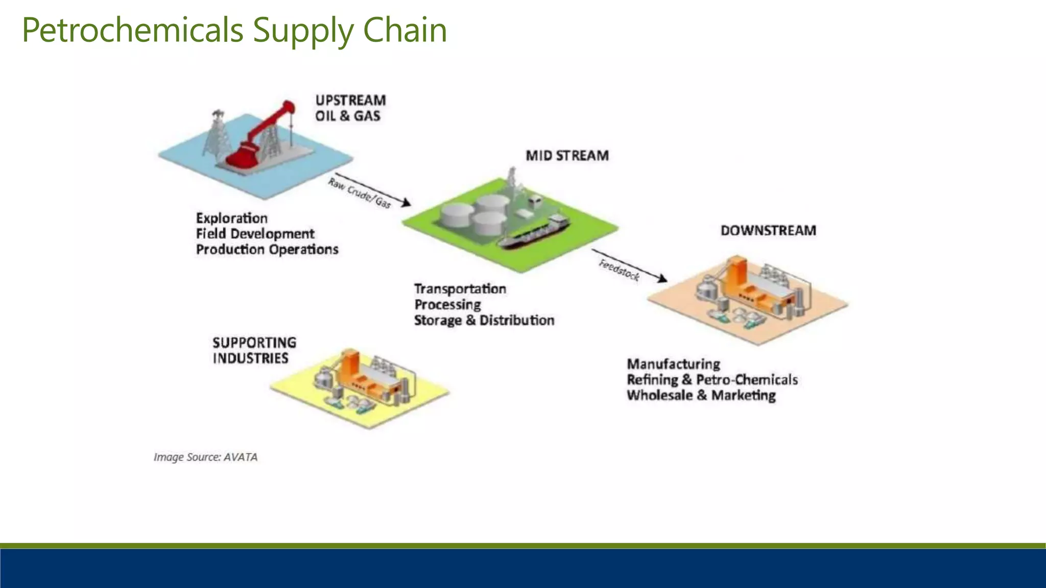 Petrochemical Supply Chain Opportunities Study | PPTX