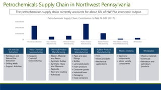 Petrochemical Supply Chain Opportunities Study | PPTX
