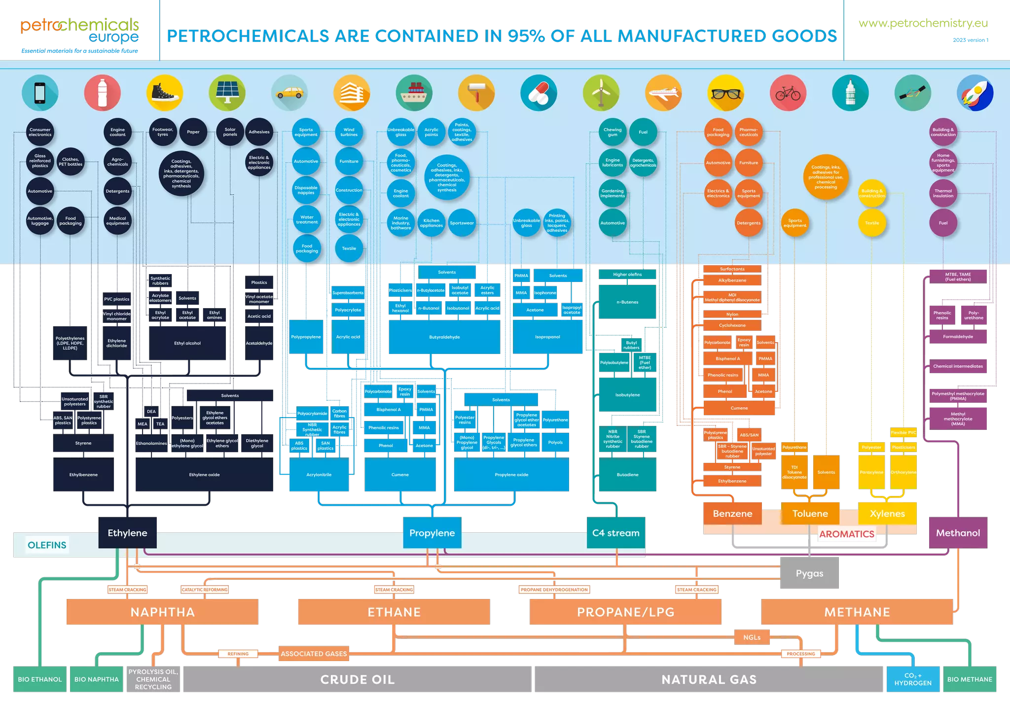 Petrochemical flow chart.pdf