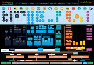 Petrochemical Products Chart