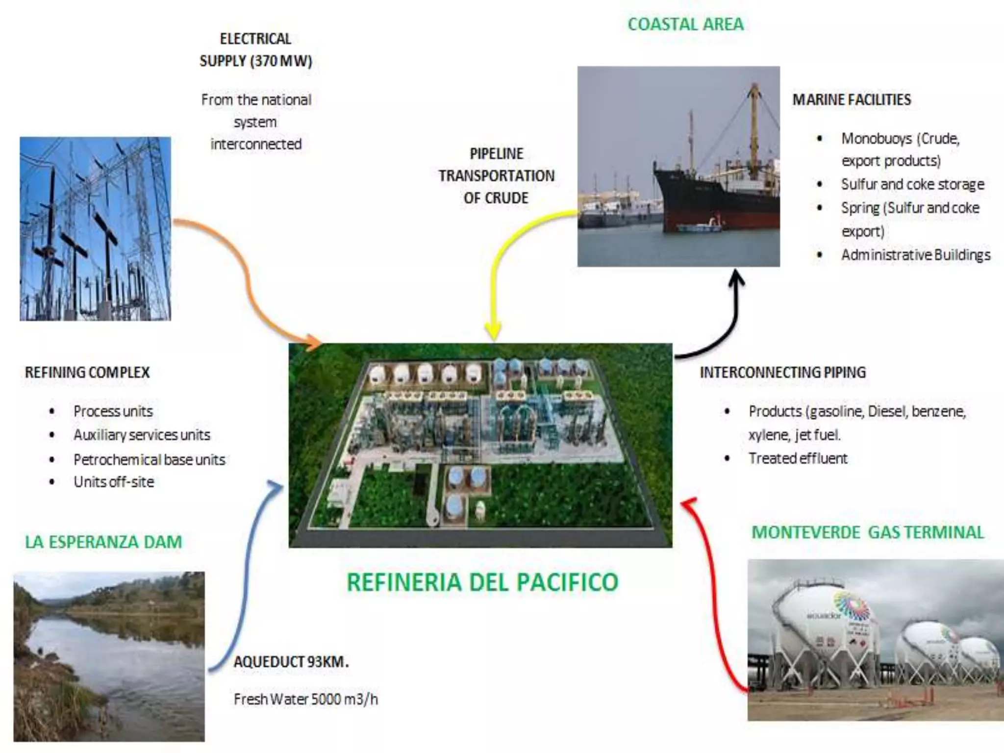 Petrochemicals logistics tutorial presentation | PPTX