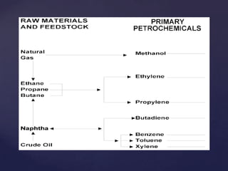 Petrochemicals logistics tutorial presentation | PPTX
