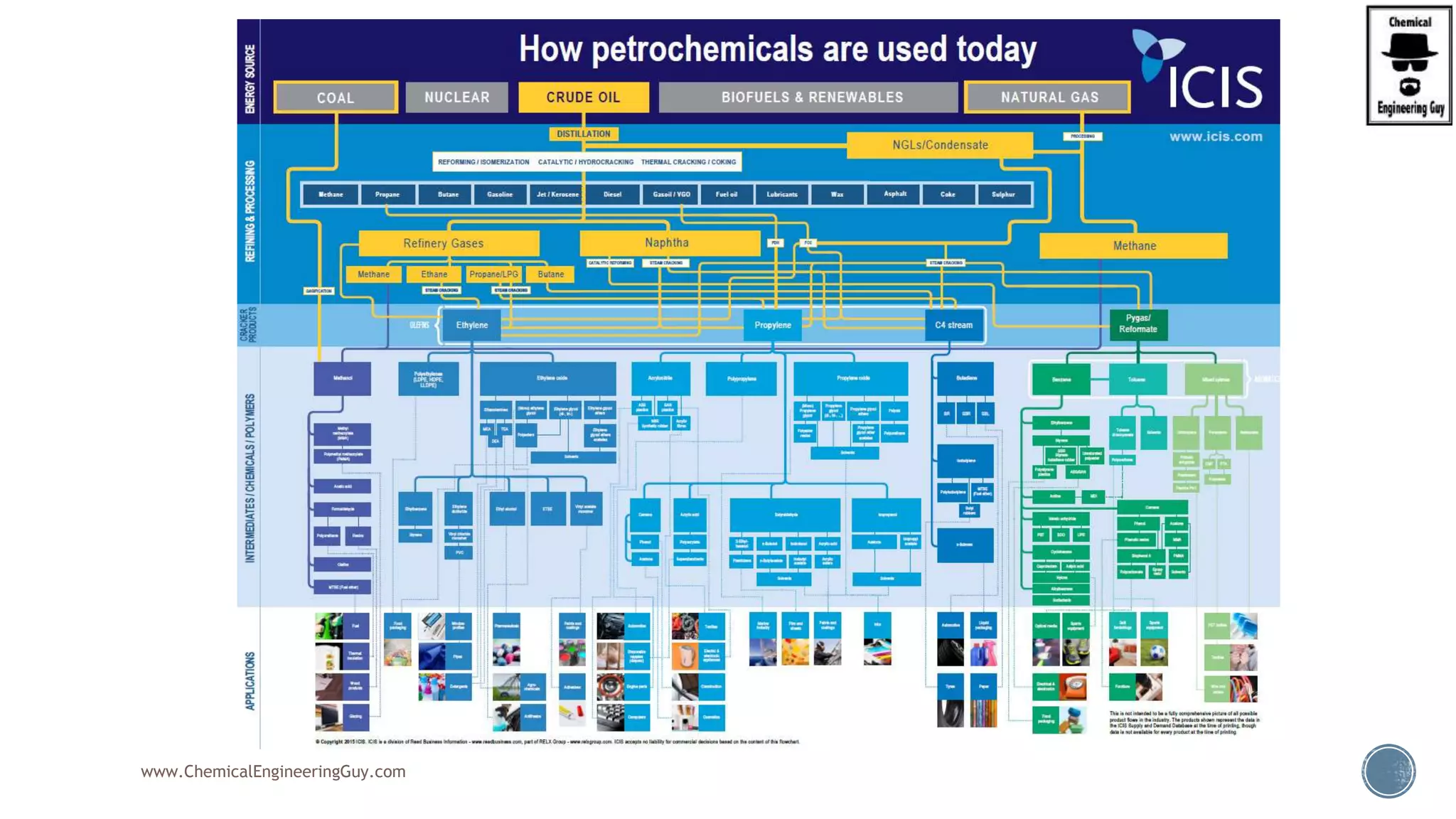 Petrochemicals an Overview (1 of 3) | PPTX