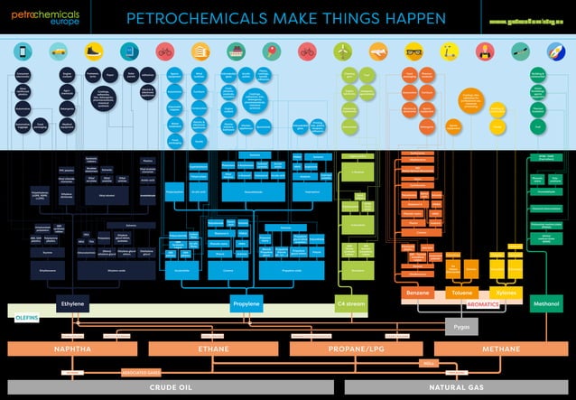 Petrochemist FlowChart.pdf | Chemistry | Science