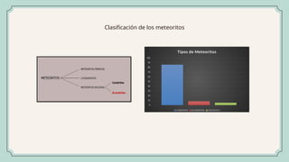 Diferencia entre meteoro meteoritos y diferentes cuerpos celestes del ...