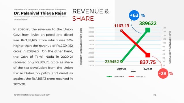 PTR Palanivel Rajan on Petrol and Diesel Taxation | PDF