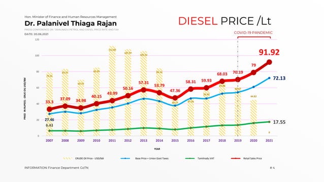 PTR Palanivel Rajan on Petrol and Diesel Taxation | PPT