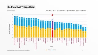 PTR Palanivel Rajan on Petrol and Diesel Taxation | PDF