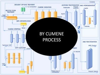 Petro leum - acetone production | PPT