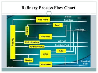 petroleum refinery and its product | PPT