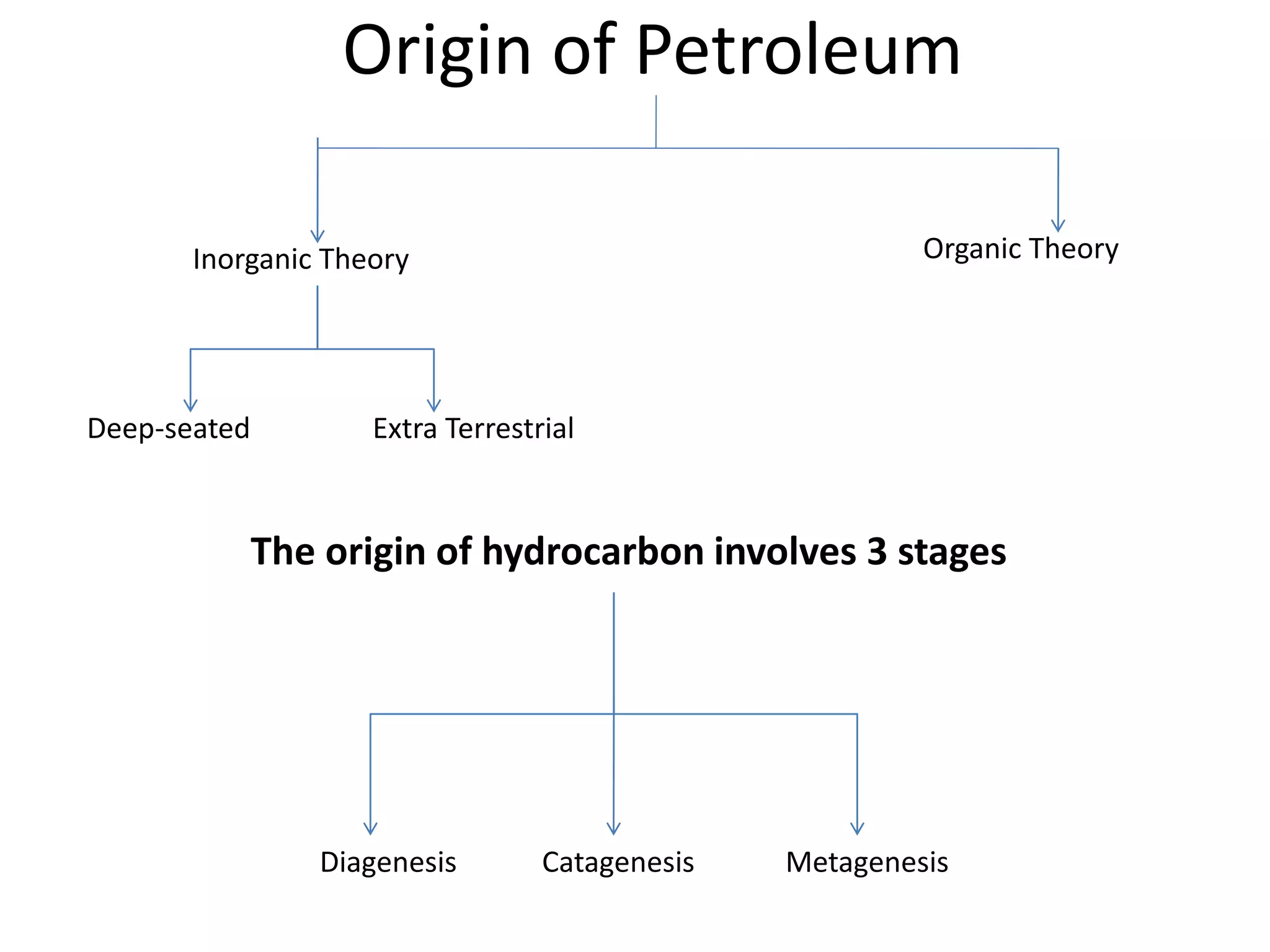 Petroleum ( Hydrocarbon ) | PPTX