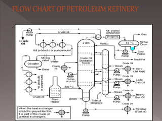 Petroleum and it’s refining.pptx