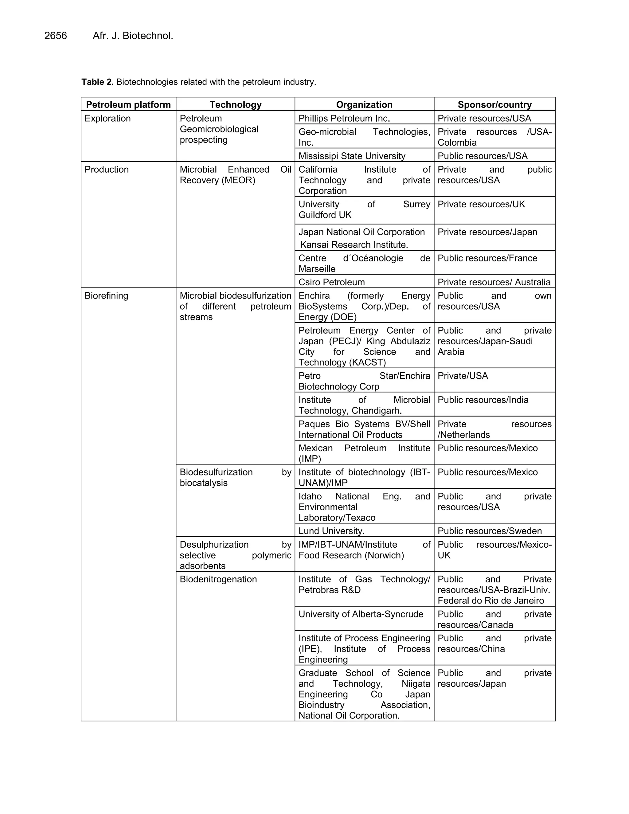 Petroleum biotechnology technology trends for the future | PDF