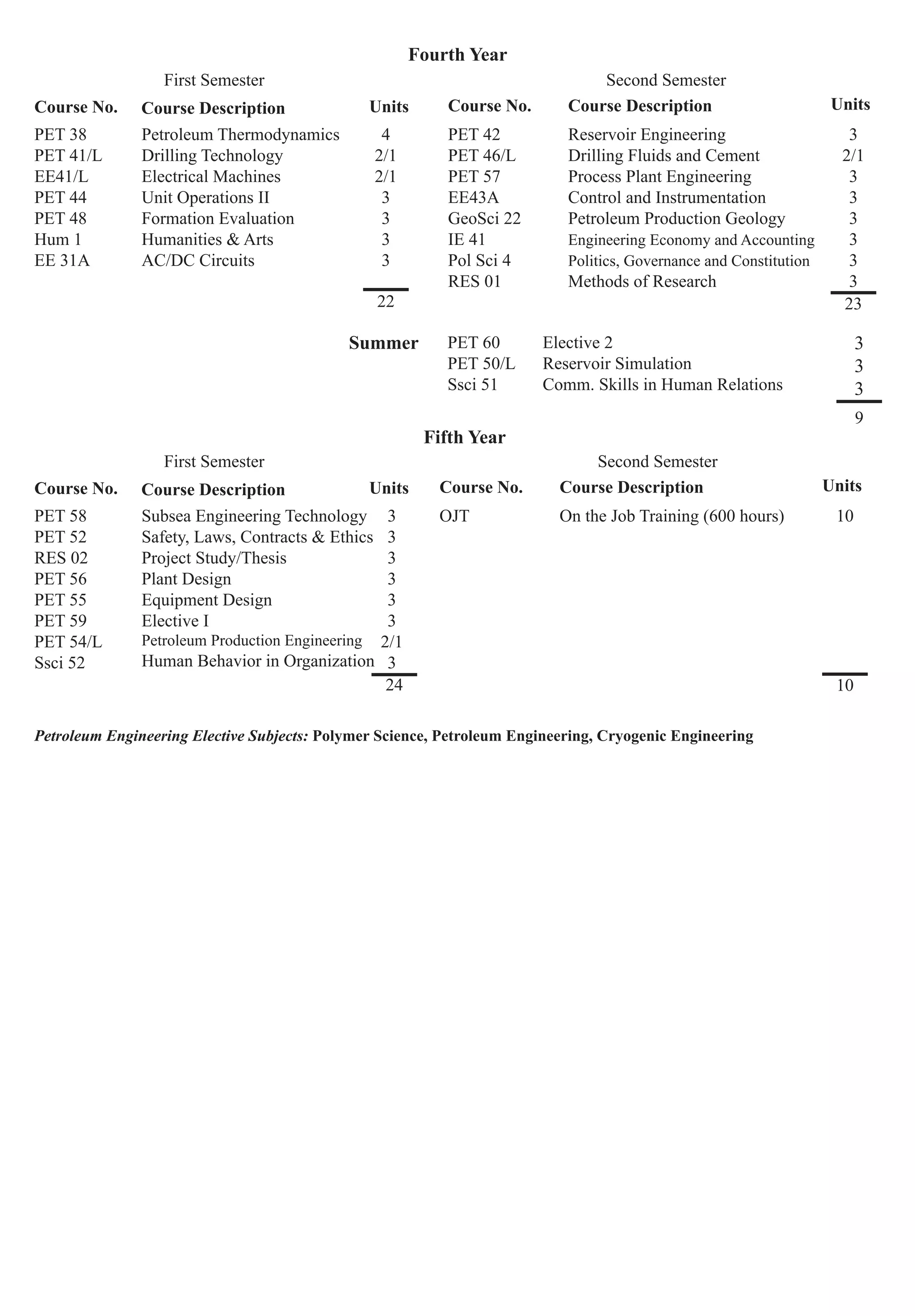 Petroleum Engineering (Prospectus) | PDF