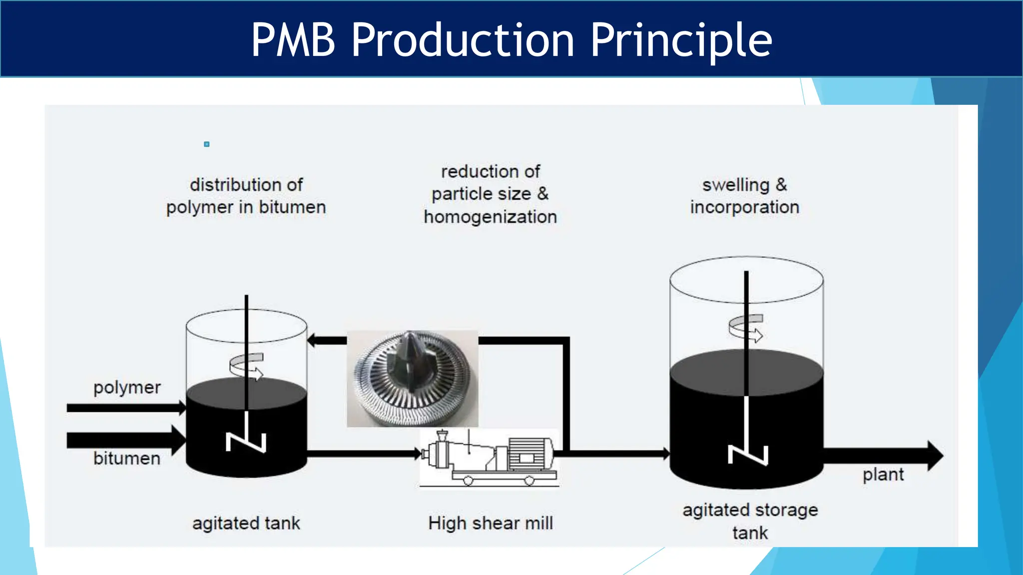 Performance Grade Bitumen.pptx