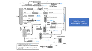 Petroleum Products_Refinery Basics_chemical engineering.pdf
