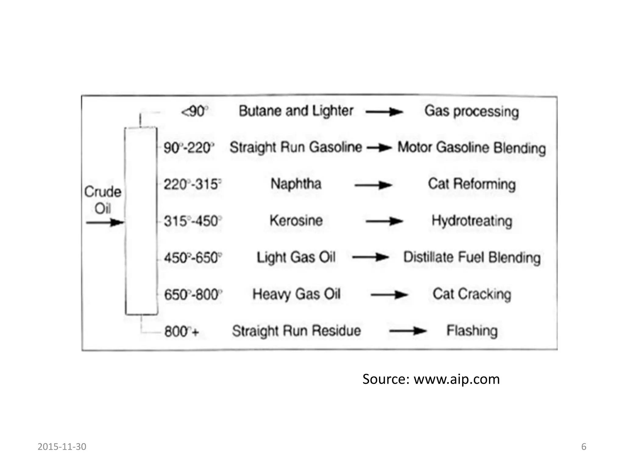Petroleum Refining | PPTX