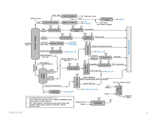 Petroleum Refining | PPTX
