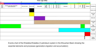 Petroleum System Analysis Shoushan Basin khataba formation | PPTX