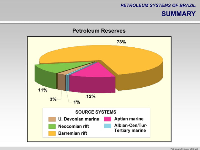 Petroleum Systems of Brazil - Overview | PPT