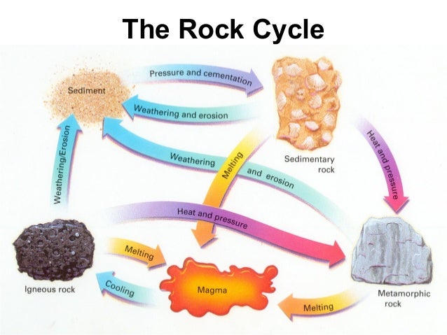 Petrologi 1-siklus batuan