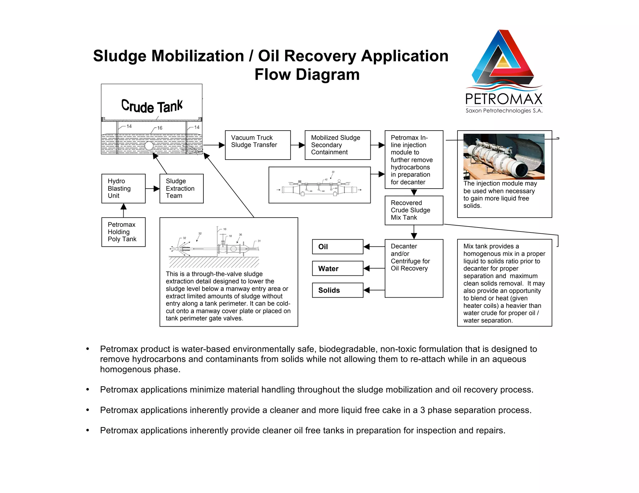 Petromax Technologies tank remediation application flow diagram | PDF