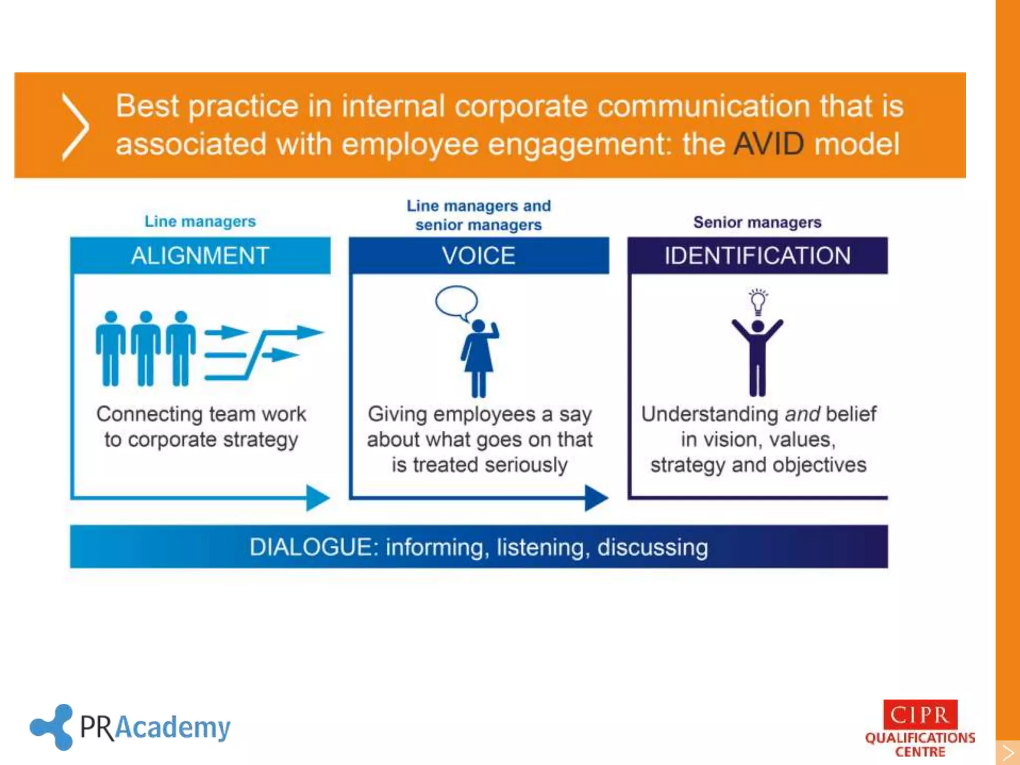 AVID framework for good internal communication practice. | PPTX