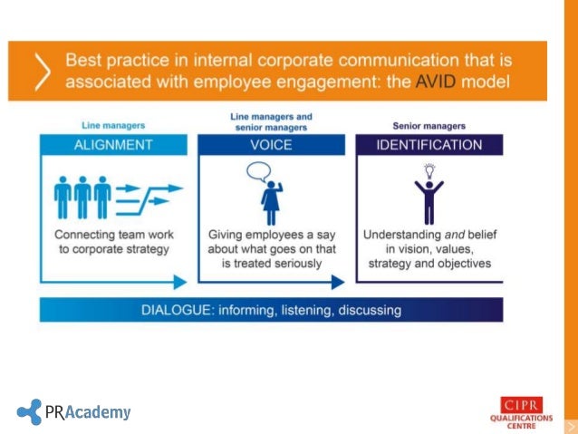 AVID framework for good internal communication practice.