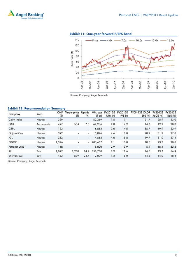 Petronet lng 2 qfy2011ru-261010 | PDF